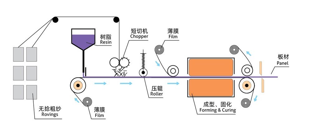 Fiberglass Panel Roving Assembled Glass Fiber Roving 2400Tex